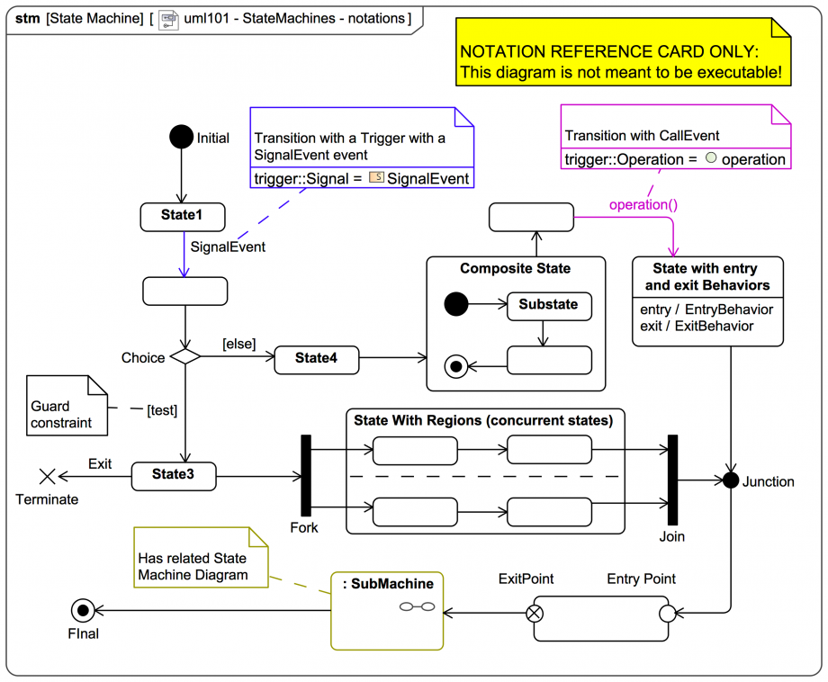 uml101 - StateMachines - NOTATION REFERENCE CARD | Webel IT Australia